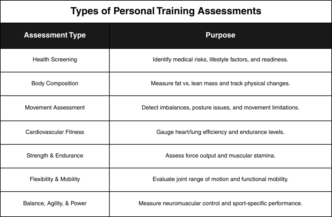Your Complete Personal Training Assessment Blueprint 2025